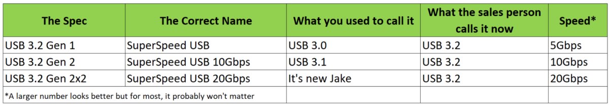 What USB 3.2 and Wi-Fi 6 mean for your next PC - TechCentral.ie