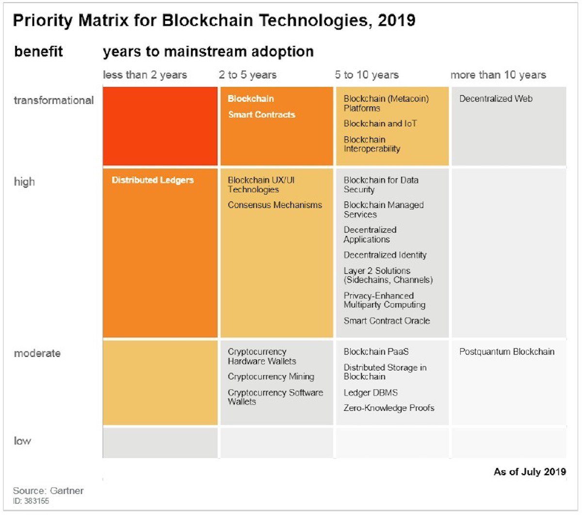 No quick blockchain revolution for enterprise - TechCentral.ie